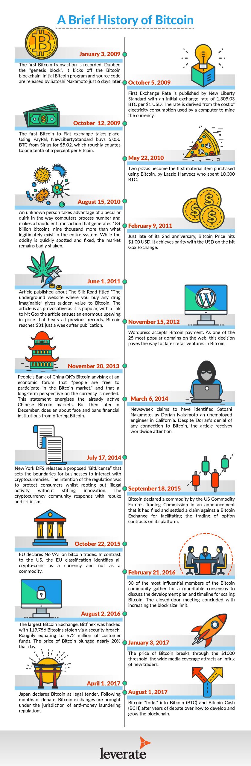 Brief history of Bitcoin [Infographic] - Hotel Global Jobs Europe ...